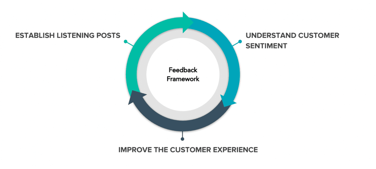 How to Create an Effective Customer Feedback Program
